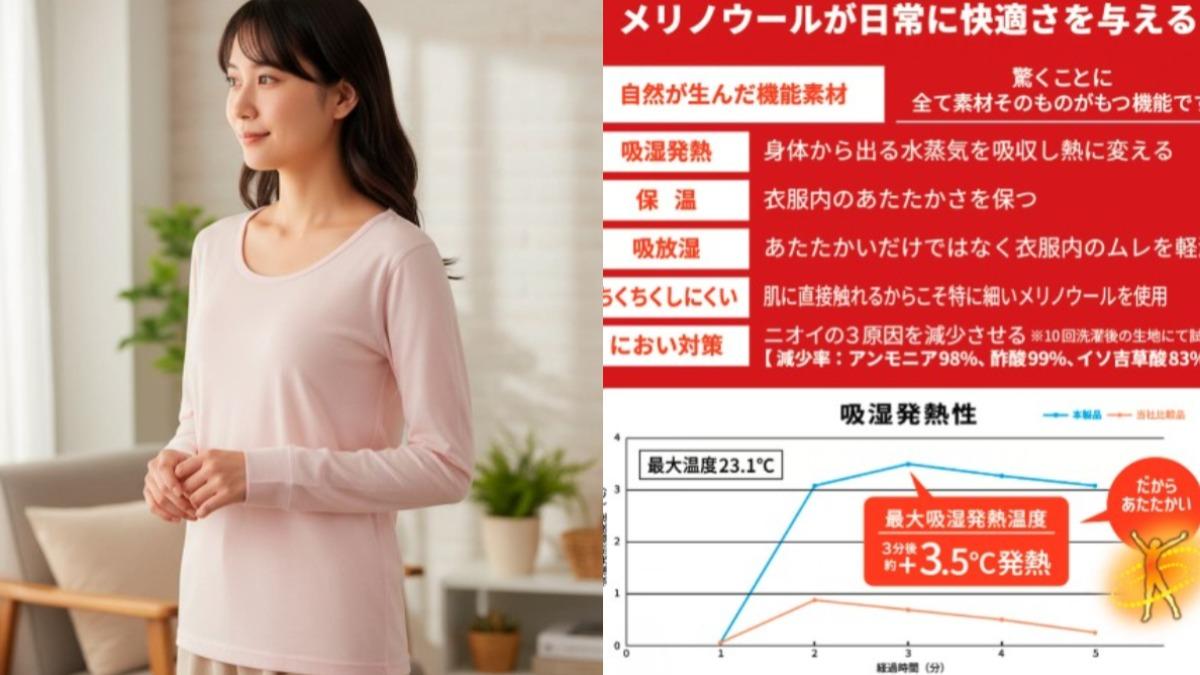 去日本必搶！木村拓哉愛牌推「羊毛發熱衣」 百元價CP值超高│TVBS新聞網