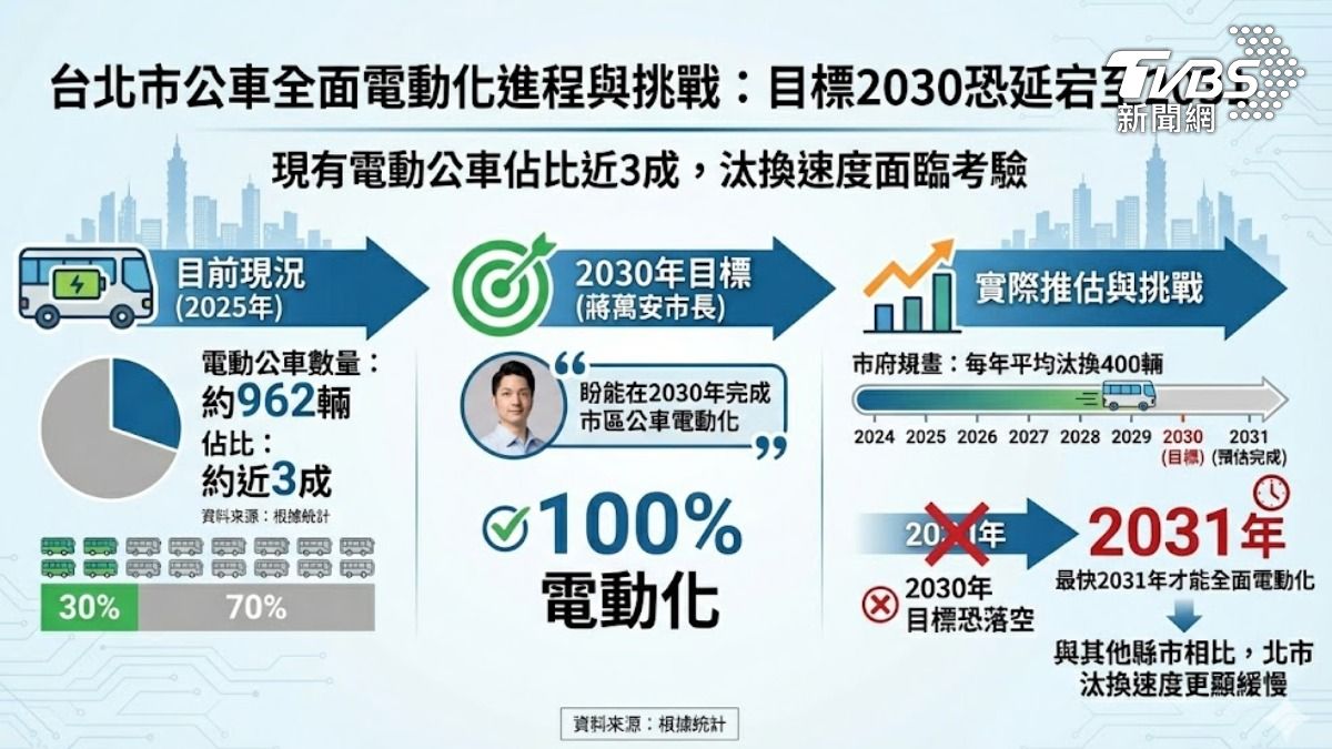 台北電動公車占比不到3成 2030全面電動化恐跳票卡在「這關鍵」│TVBS新聞網