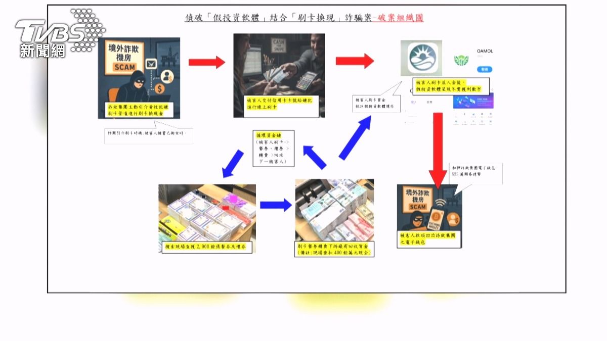 假APP騙投資再教刷卡換現金！詐團「一條龍」騙50人 扣回1.89億│TVBS新聞網
