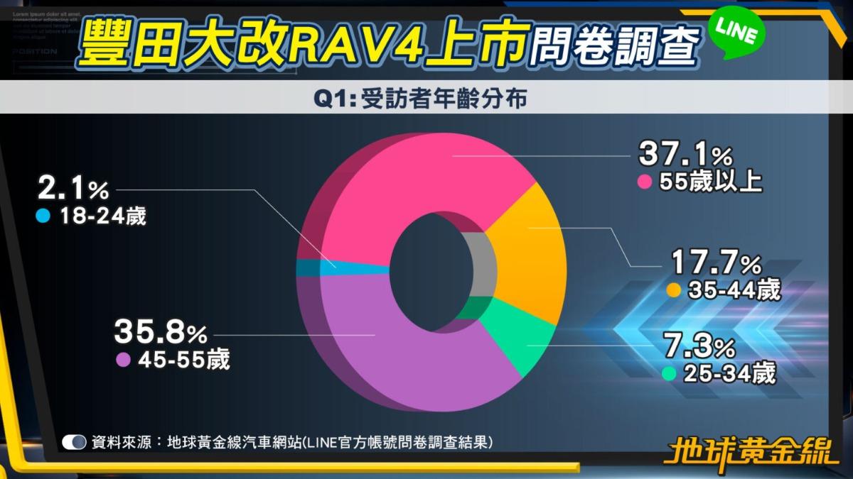 大改款RAV4掀熱議！4成直指價格是硬傷 Territory成勁敵│TVBS新聞網