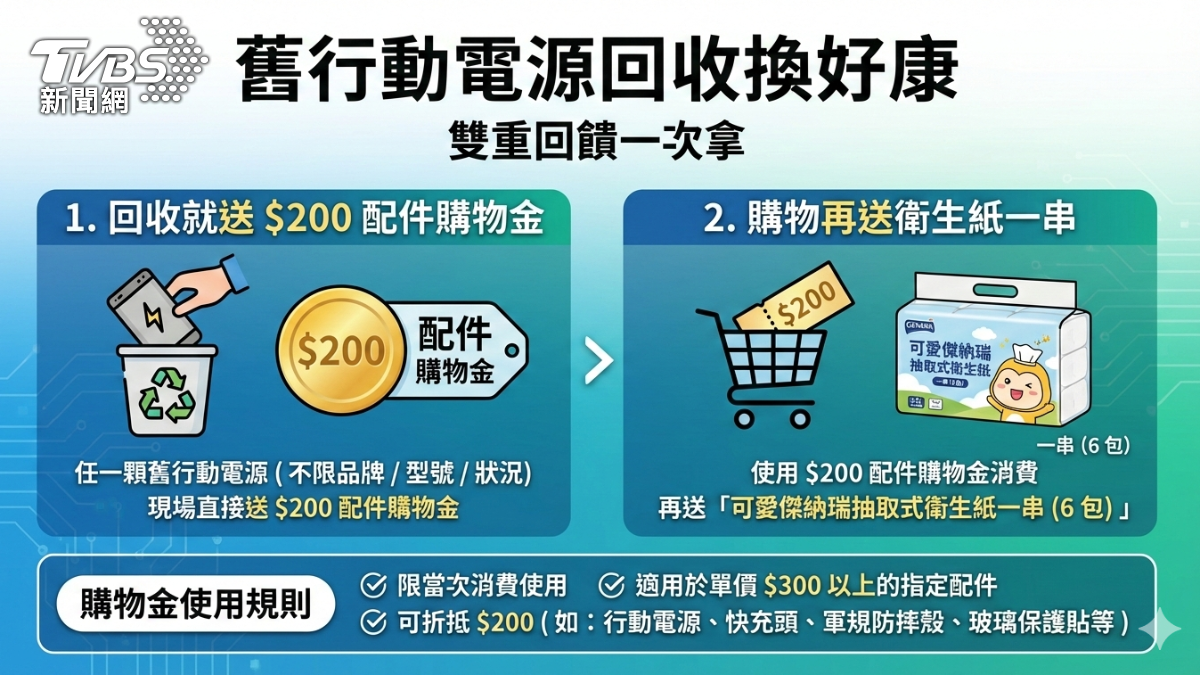 舊行動電源回收有錢拿！一顆就送200購物金「再贈衛生紙」│TVBS新聞網