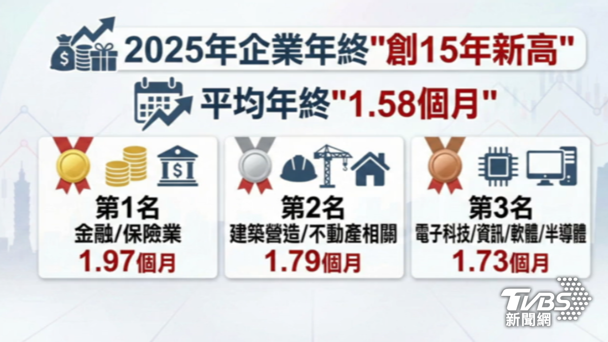 年終獎金創15年新高達1.58個月 金融業近2個月奪冠│TVBS新聞網