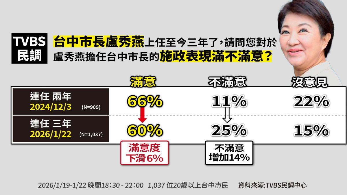 TVBS民調／「中霸天」拚2028？盧秀燕獲6成台中人肯定 但現一警訊│TVBS新聞網