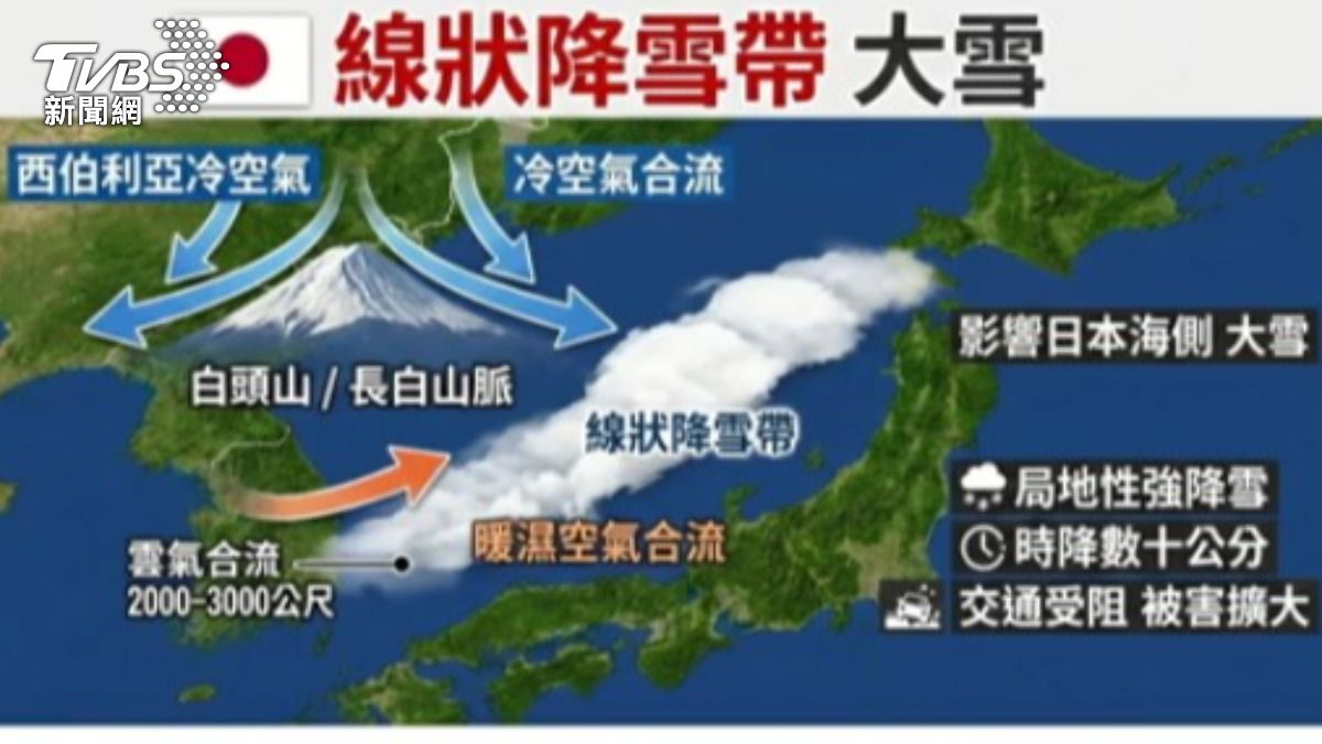 日本暴雪狂襲青森積雪125公分！東京探零下2度 新一波強降雪周日殺到│TVBS新聞網
