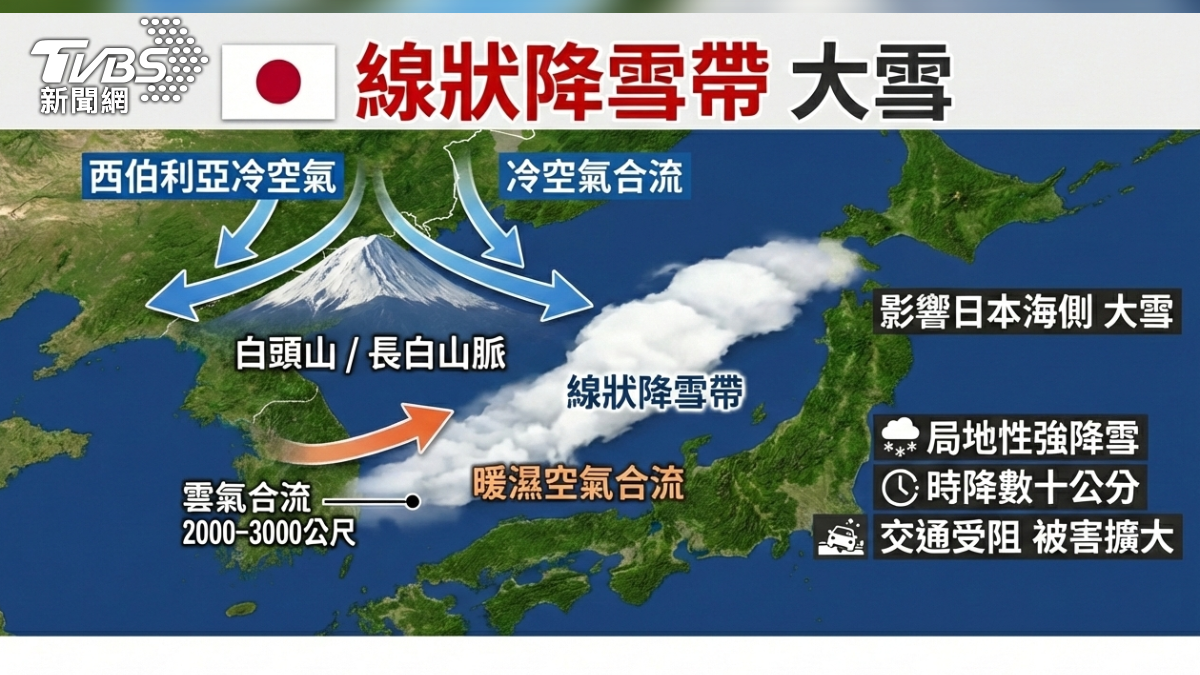 日本暴雪狂襲青森積雪125公分！東京探零下2度 新一波強降雪周日殺到│TVBS新聞網