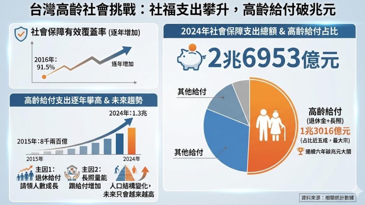 社會保障支出飆2.6兆！高齡給付占近5成 學者警告：財政壓力劇增│TVBS新聞網