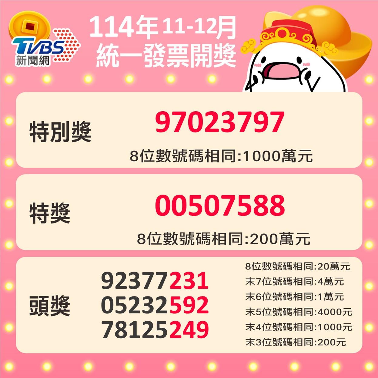 快訊／統一發票開獎！11-12月千萬獎「97023797」 獎號一次看│TVBS新聞網