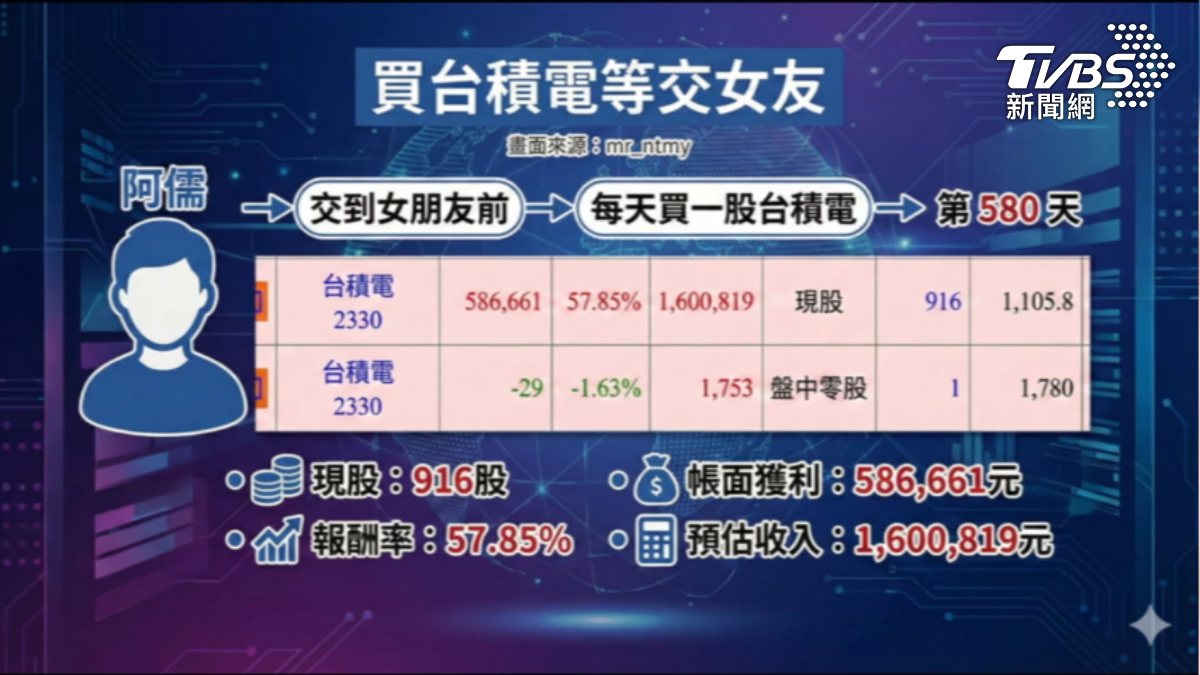 單身男「交到女友前每天買1股」台積電 583天後帳面獲利近59萬│TVBS新聞網