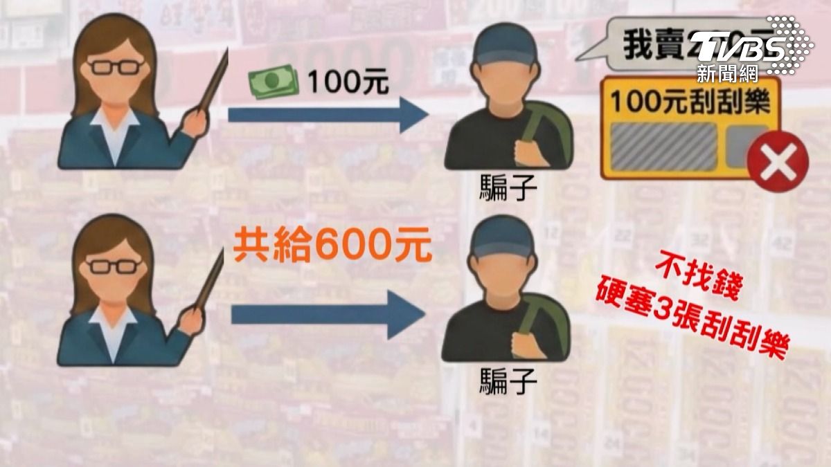 刮刮樂買氣旺竟遇詐騙！台南國華街「100元賣200」還強塞│TVBS新聞網