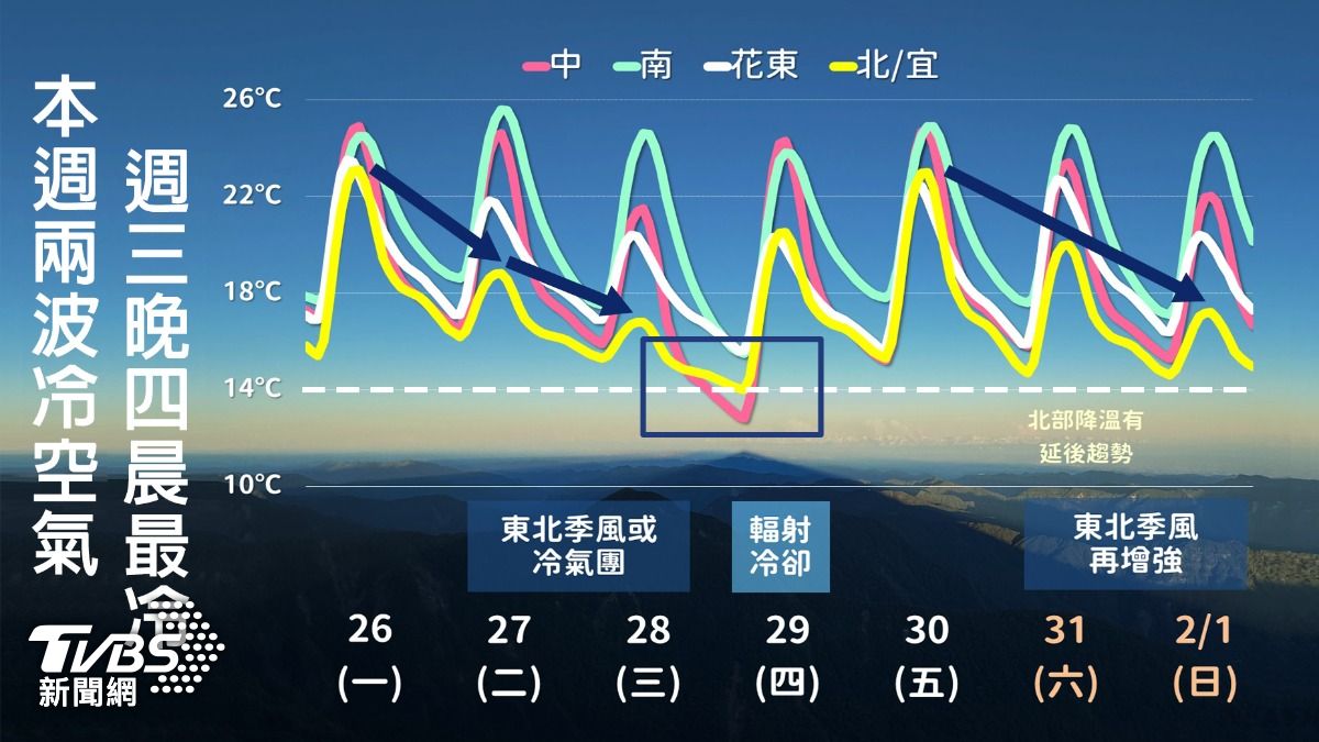 越晚越冷！北部、東半部雨彈要來了 明低溫恐下探10度│TVBS新聞網