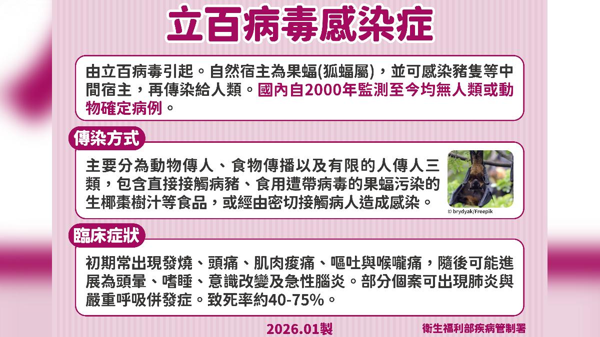 遊南亞注意！「立白病毒」列法定傳染病 WHO估致死率達75%│TVBS新聞網