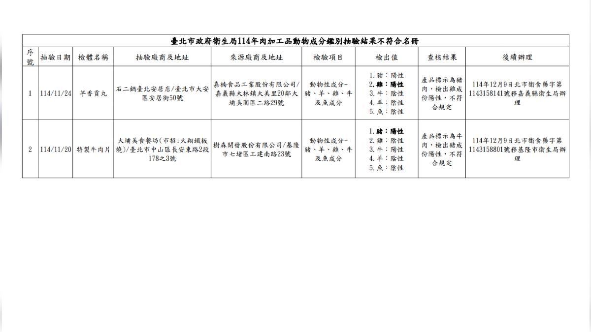 貢丸摻雞肉、牛肉驗到豬！北市查石二鍋、大翔鐵板燒標示不符│TVBS新聞網