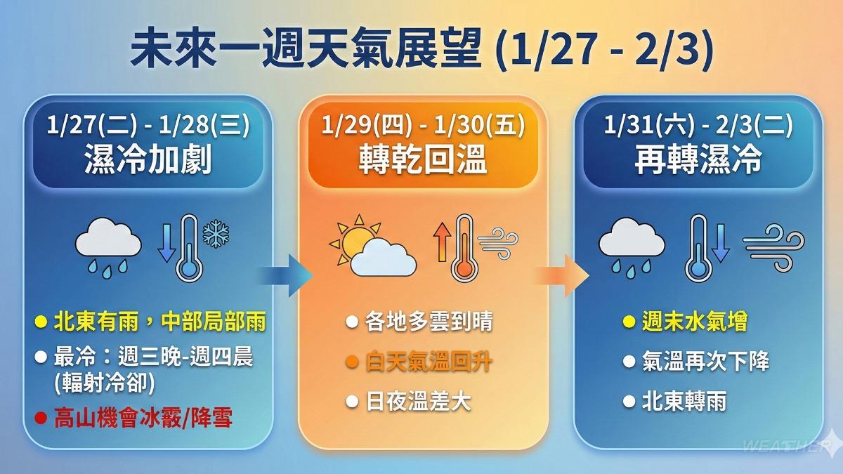 天氣／濕冷探11度！北台灣雨彈連砸 回溫2天又變天│TVBS新聞網