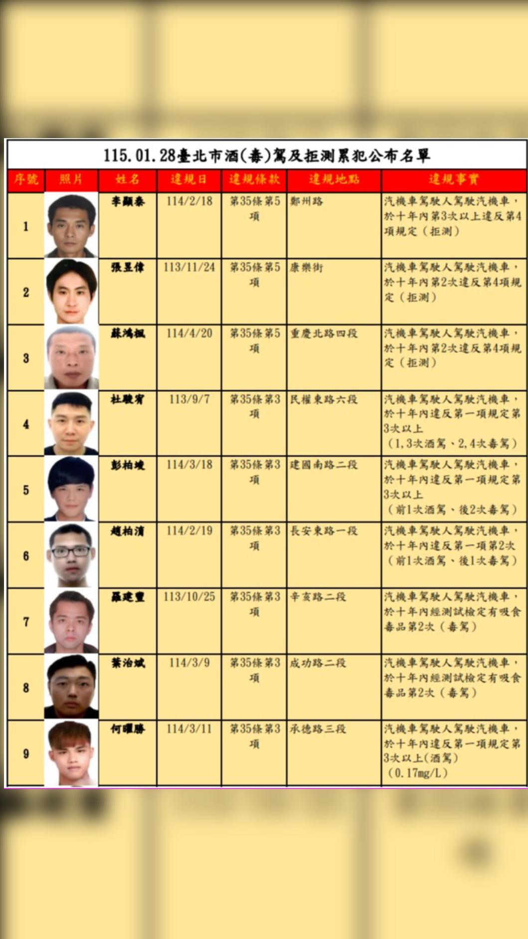 台北市公布30名酒駕毒駕累犯大頭照！李顯泰4次拒測罰72萬│TVBS新聞網