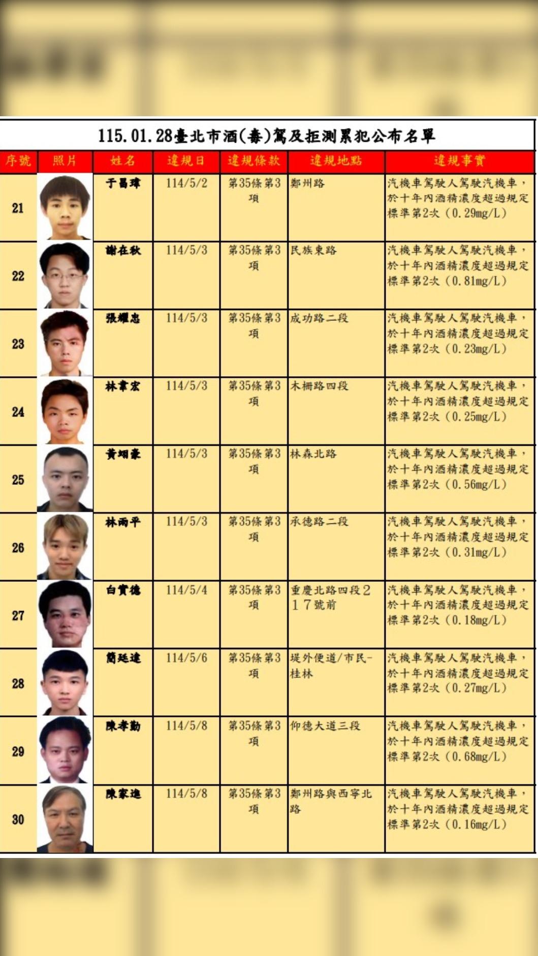 台北市公布30名酒駕毒駕累犯大頭照！李顯泰4次拒測罰72萬│TVBS新聞網