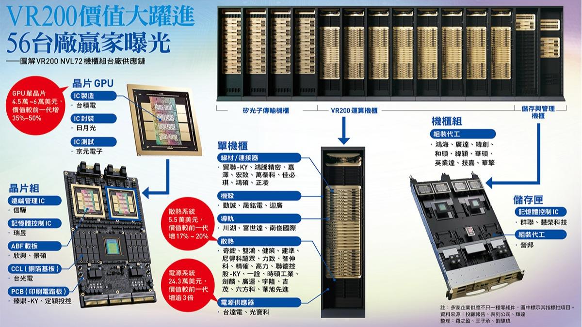 輝達VR200單櫃售價上看1.8億元！ 兆元大餅誰吃得到？56家台廠出列 │TVBS新聞網