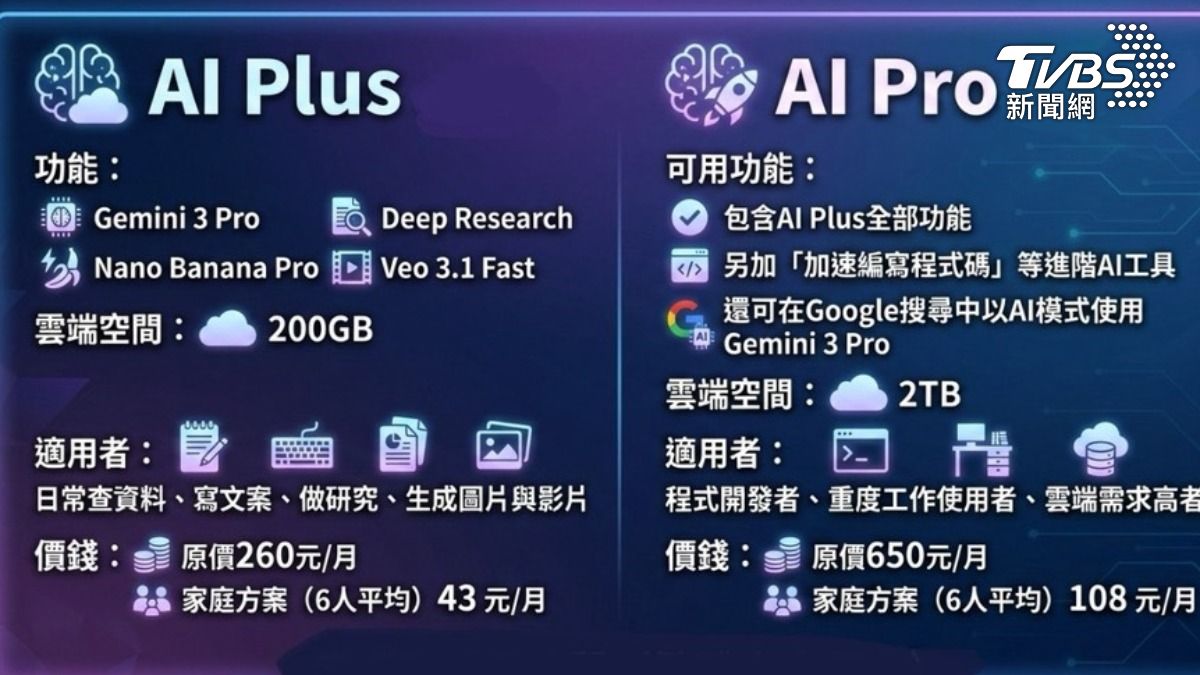 Google AI Plus訂閱登台 最便宜月繳43元爽用Gemini 3 Pro│TVBS新聞網