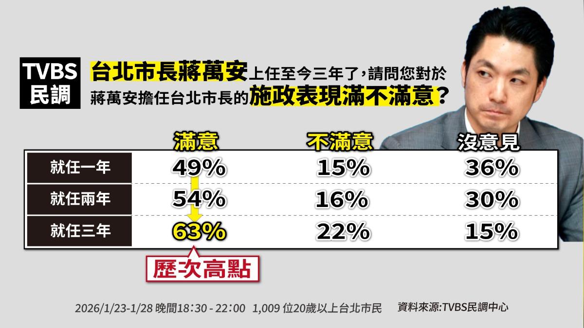 TVBS民調／連任市長妥了？蔣萬安滿意度上升 63%創新高│TVBS新聞網