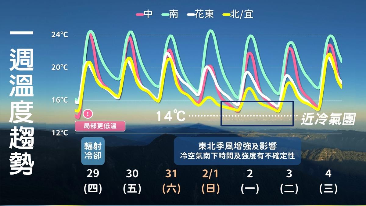 天氣／把握好天氣！週末鋒面殺到轉濕冷 專家：2地高山恐降雪│TVBS新聞網
