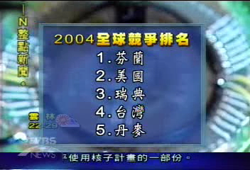2004全球競爭排名 台灣第4名！│TVBS新聞網