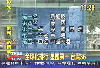 全球化排行 星國第1 台灣36│TVBS新聞網
