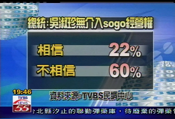 TVBS民調 5成8民眾不滿意扁出訪│TVBS新聞網
