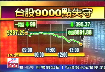 美股跌深、台股臉綠 9000點失守│TVBS新聞網