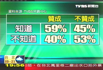 ECFA／名稱吵得兇 但64%不知CECA是啥│TVBS新聞網