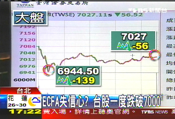 ECFA／ECFA失信心？ 台股一度跌破7000│TVBS新聞網