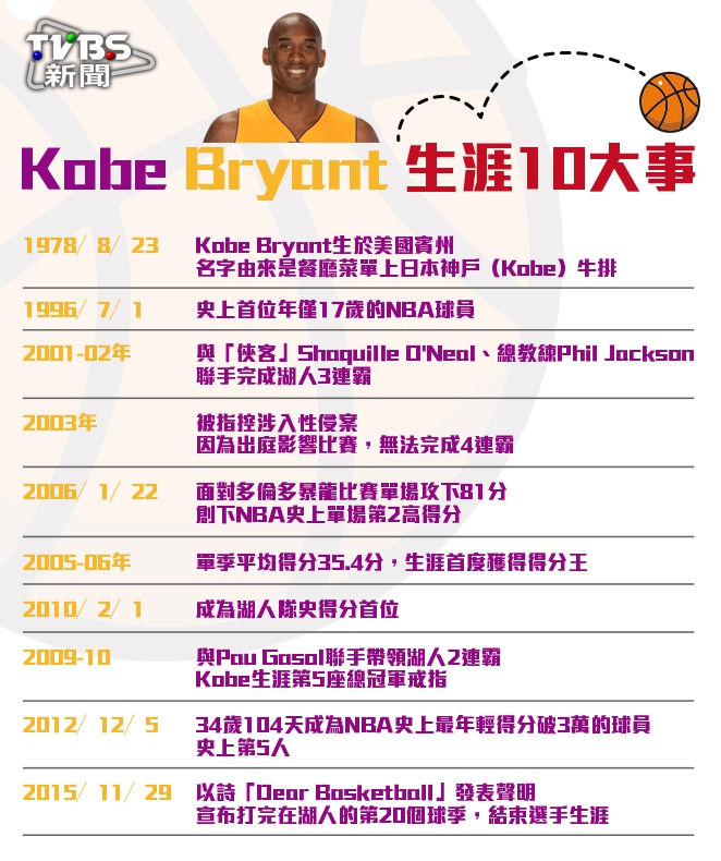 一張圖看KOBE生涯10件大事│TVBS新聞網