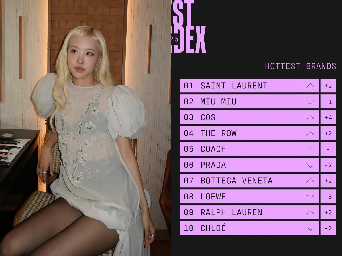 LYST 2025 Q3榜單戰況太精彩！第一名靠薄底樂福鞋擠下MIU MIU？COS大超車擠入前三成黑馬|女人我最大